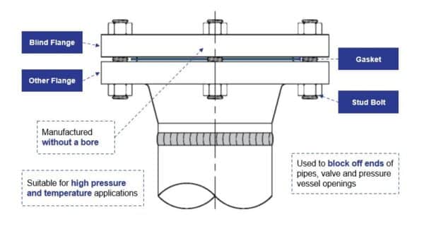 Guide to Flanges