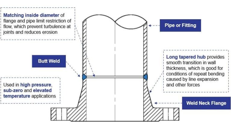 Guide to Flanges