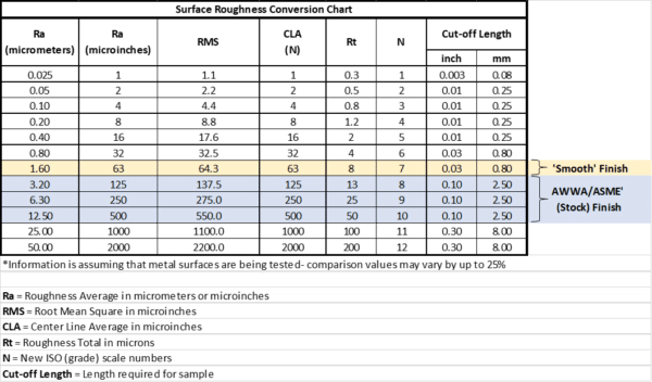 Guide to Flange Face Finish Types
