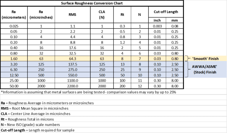 Guide to Flange Face Finish Types