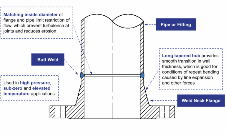 Weld Neck Flanges | A105 & A182 | Stainless 304/316 - API International ...