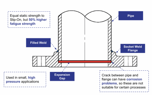 Socket Weld Flanges | A105 & A182 Forged | ANSI/ASME B16.5 - API ...