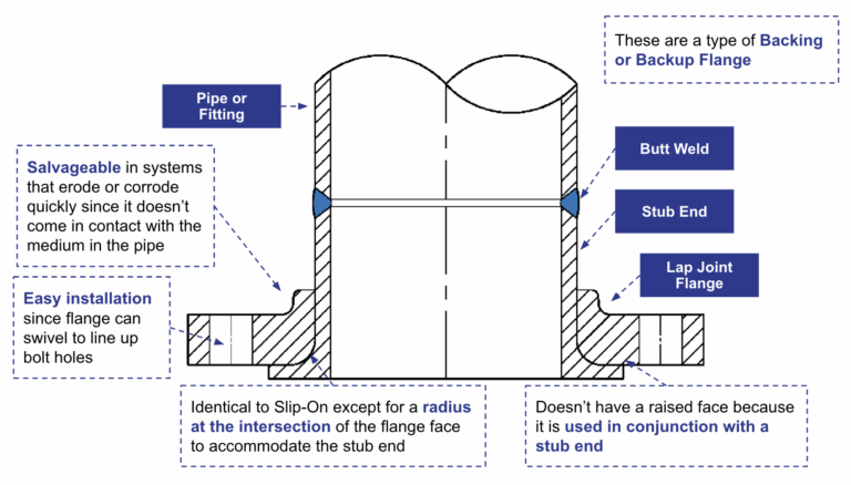 Lap Joint Flanges - API International, Inc.