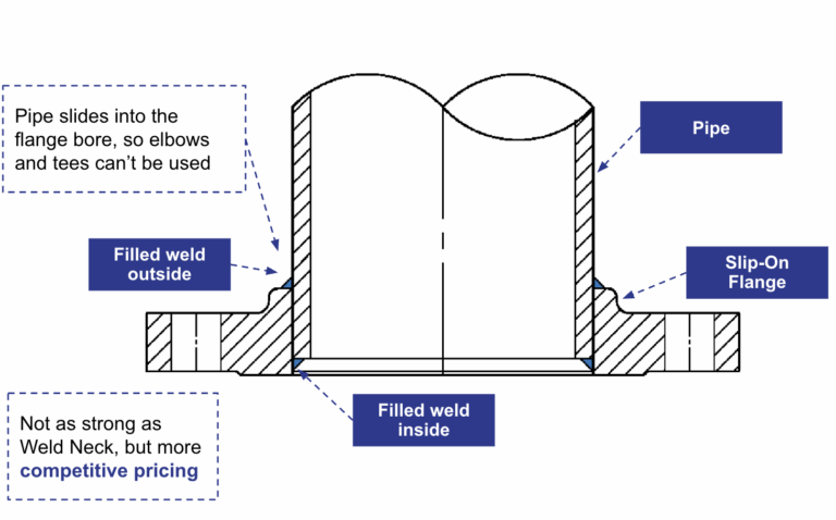 What are Slip-On Flanges? - API International, Inc.